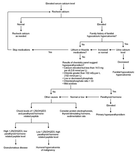 Hyperparathyroidism Aafp