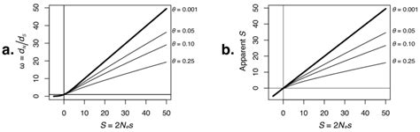 Effect Of The Weak Mutation Approximation On Inferences Of The Strength Download Scientific