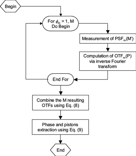 Flowchart Of The Monochromatic Opd Retrieval Procedure Download