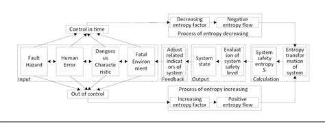 An Entropy Flow Diagram Of Complex Dissipative System Download