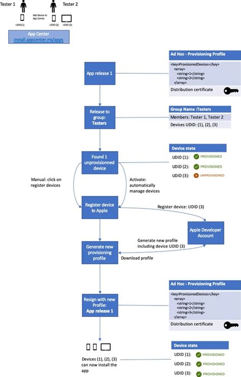 What Should You Do Exam Training