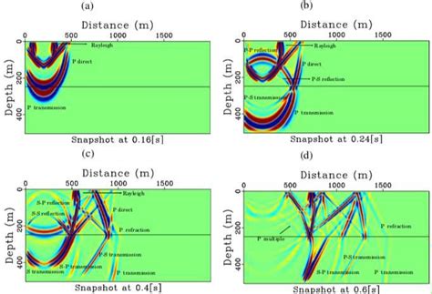 Seismic Waves Propagation In A Medium With Planar Free Surface And Two Download Scientific