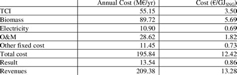 Results Techno Economic Analysis Download Table