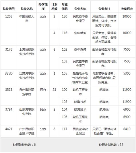 2022年重庆历史类高职专科提前批（第1次征集）缺额计划