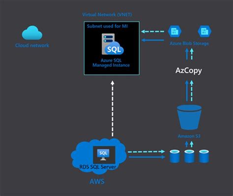 Ganapathi Varma Chekuri On Linkedin Migrate Amazon Rds For Sql Server