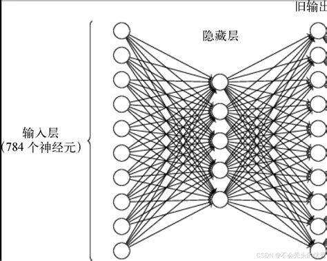 深度学习和神经网络（梯度下降算法） 灰度梯度下降法 Csdn博客