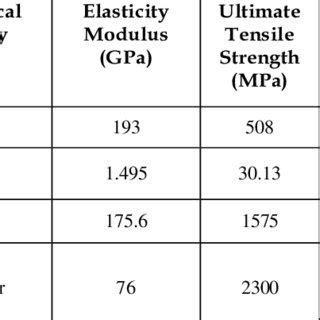 Material Properties Download Table