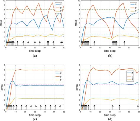 figure 3 from event triggered model predictive control with a statistical learning semantic
