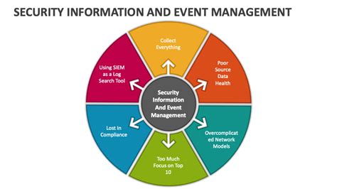 Security Information And Event Management PowerPoint Presentation