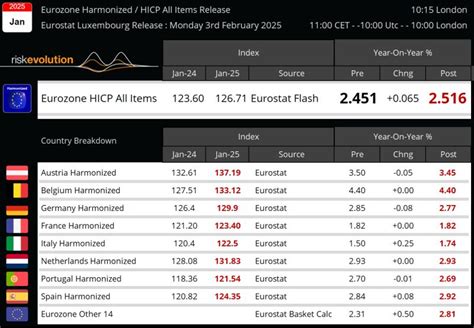 Stephen Dickson On Linkedin European Inflation Full Release From