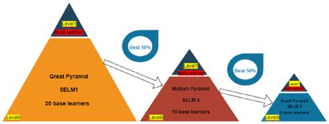 3 Pyramids Optimization For Stacking Ensemble Learning Model
