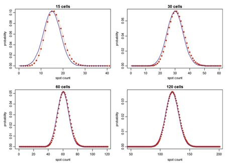 Statistical Analysis Of Elispot Assays Protocol Creative Diagnostics