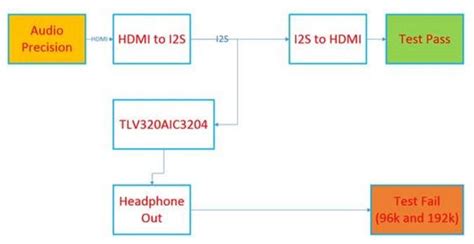 TLV320AIC3204 I2S Samples Rate At 96khz 192Khz Will Cause The Low Frequency Response Output