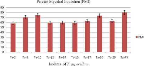 2 Bioefficacy Of T Asperellum Isolates Effective Against S Rolfsii Download Scientific Diagram