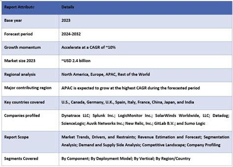 Observability Tools And Platforms Market Size And Forecast 2032