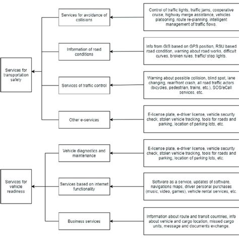 The Classification Of Heterogeneous Services For Transport Means Based