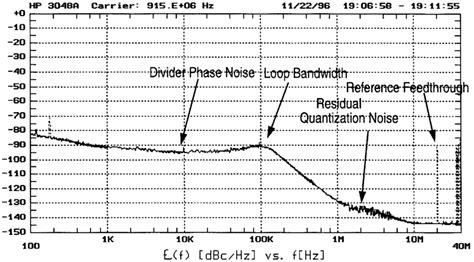 Single Sideband Phase Noise Plot Of Synthesizer For 915 Mhz Output Download Scientific Diagram