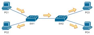 Spanning Tree Protocols ADMIN Magazine