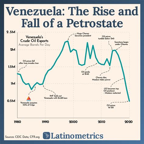 [oc] venezuela s oil history visualized r dataisbeautiful