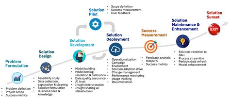 Analytics Lifecycle Management Towards Data Science