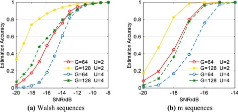 spreading gain influence on algorithm performance download scientific