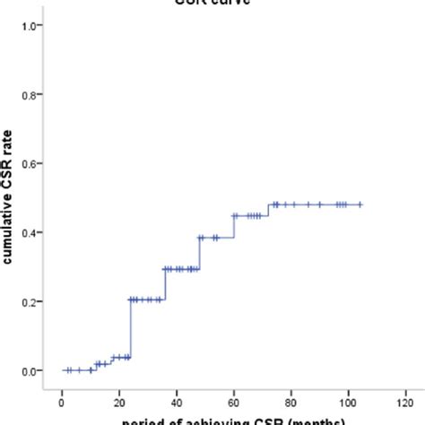 Cumulative Csr Rate Of Patients With Mg Csr Curve Censored Download Scientific Diagram