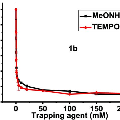 The Effect Of Meonh 2 And Tempo On Dna Interstrand Cross Linking