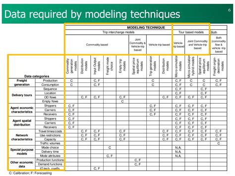 Ppt Urban Freight Data Collection Powerpoint Presentation Free
