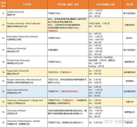 2023年美国top60大学托福成绩要求汇总 知乎