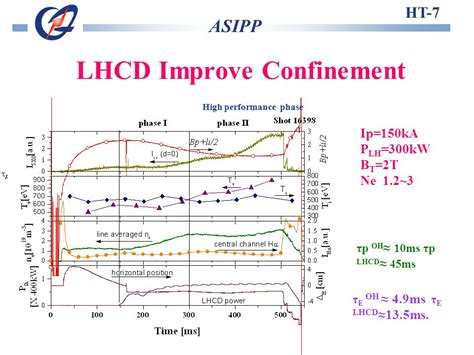 Lower Hybrid Wave Coupling And Current Drive Experiments In HT 7 Tokamak Weici Shen Jiafang Shan