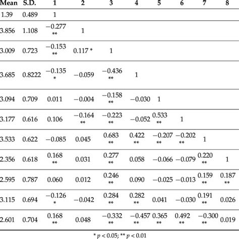 Mean Standard Deviation And Correlation Download Scientific Diagram