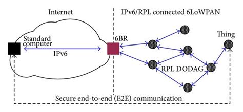 An Iot Setup That Shows An Interconnection Of Ipv6 Rpl Connected Things