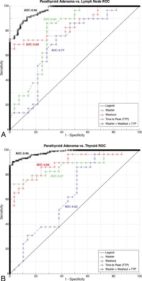 Roc Analysis With The Auc For Each Imaging Biomarker And Best Combined Download Scientific