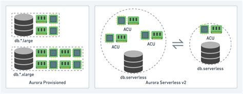 新サービス Aurora Serverless V2 の検証とその評価 Dena インフラ Sre Blog Dena