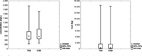 Figure 1 From Predictive Model Of Pollutant Loads Discharged By Combined Sewer Overflows