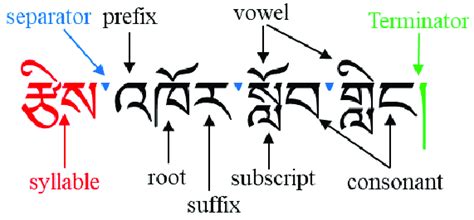 Tibetan Alphabet