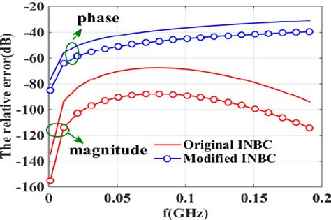 Figure 2 From A Modified Inbc For Fdtd Analyzing Of Shielding Cavity
