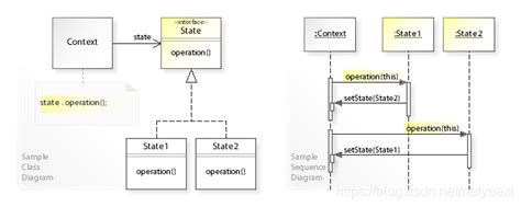 设计模式：“命令模式”、“策略模式”、“状态模式”的区别命令模式与状态模式区别 Csdn博客