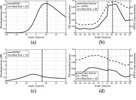 Figure 10 From Doa Estimation Using Compact Crlh Leaky Wave Antennas