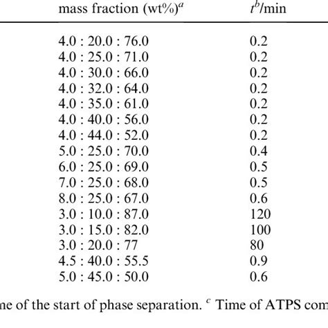 Some Physical Parameter Of Atps Systems Download Table