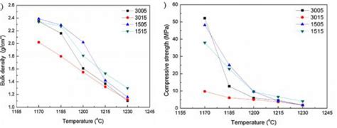 Physical Properties Bulk Density And Compressive Strength Of The Download Scientific Diagram