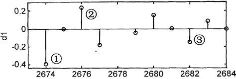 Wavelet Difference Algorithm Based Cable Fault Localization Method Eureka Patsnap