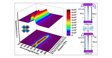 Pressure Effect On Self Trapped Exciton And Dopant Energy Transfer In
