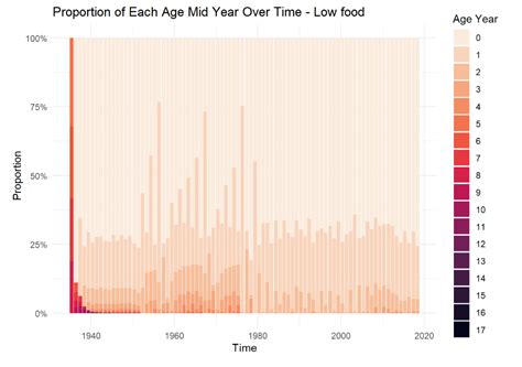Bar Plot Proportions With Same Bar Height 1 Visualization Julia