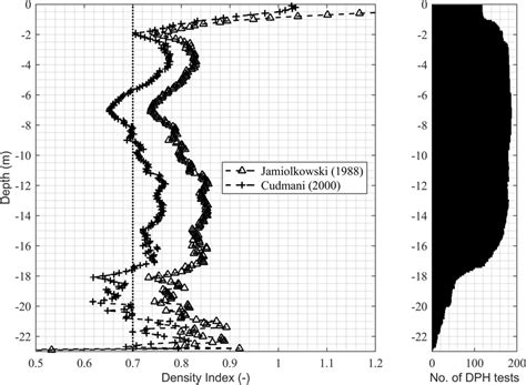 Estimated Density Index According To Jamiolkowski Et Al 14 And