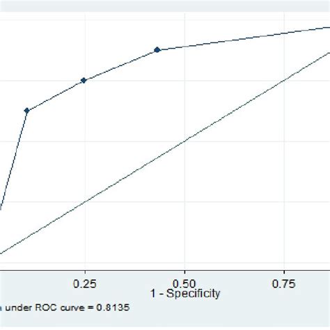 Receiver Operating Characteristics Roc Curve Of The Logistic Download Scientific Diagram