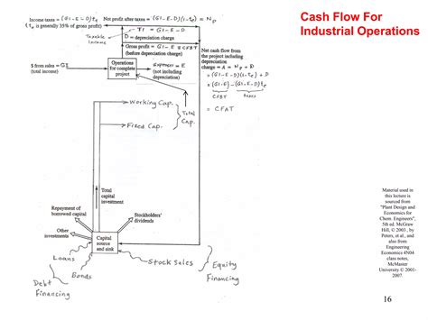 Lecture Cost Estimation Ii PDF Mechanical And Industrial Engineering Industry Industries