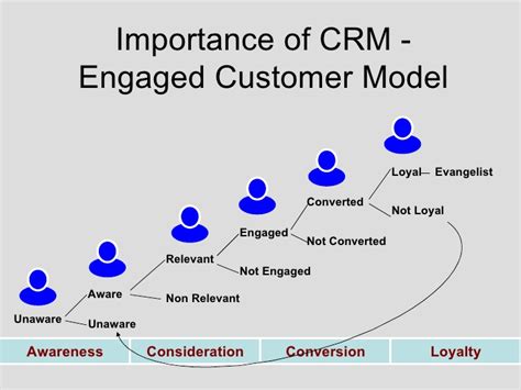 Reasons Why CRM Is Important