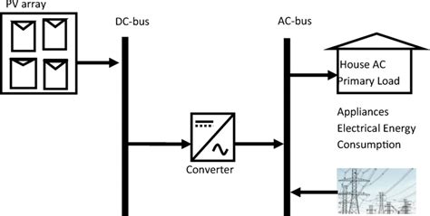 Grid Connected Solar PV Power System Download Scientific Diagram