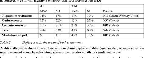Table 2 From On The Influence Of Explainable Ai On Automation Bias Semantic Scholar
